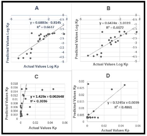 Deming Regression Analysis And Comparison Of Prediction Of Log Kp And Download Scientific