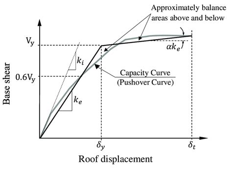 Bilinear Representation Of Capacity Curve For Dcm Adapted From Fema Download Scientific