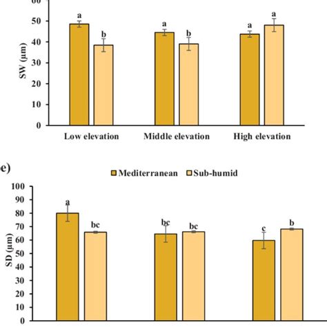 Ab Differences In Leaf Morphological Characteristics Between Three