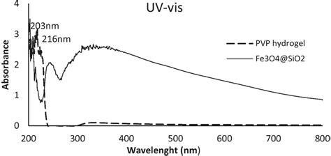 Uv Vis Spectra Of Pvp Hydrogel And Fe3o4 Sio2 Nanoparticles Download