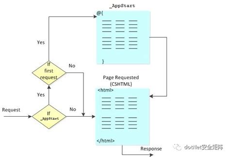 Net漏洞利用场景之解析cshtml 董川民