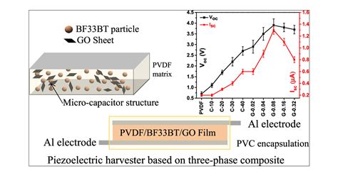 Modulation Of Electrical Characteristics Of Polymerceramicgraphene Hybrid Composite For