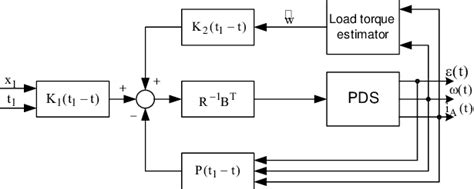 The Structure Of The Optimal Control Download Scientific Diagram