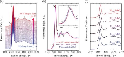 Figure 4 From Novel Spectro Electrochemical Cell For In Situoperando