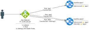 Path Bases Routing With Azure Application Gateway To App Services With Virtual Path Azure Talk