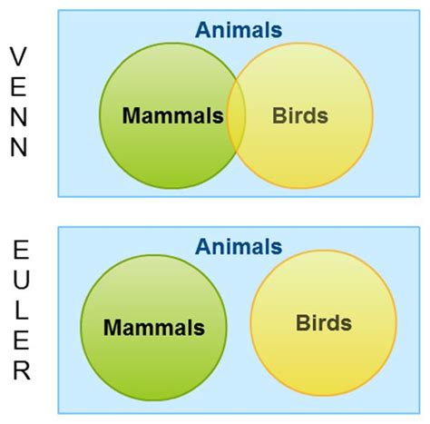 Venn Diagram Vs Euler Diagram