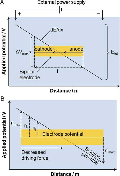 Schematic Representation Of The Principle Of Bipolar Electrochemistry Download Scientific