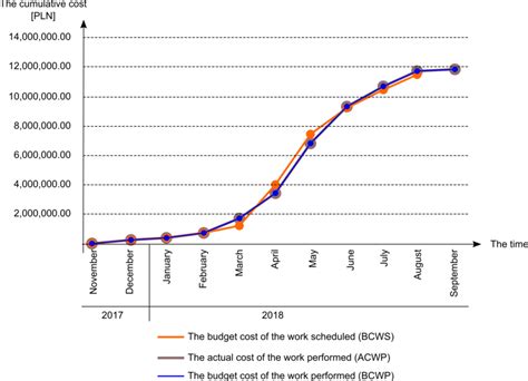 Bcws Acwp And Bcwp Charts For An Investment From The Group Of