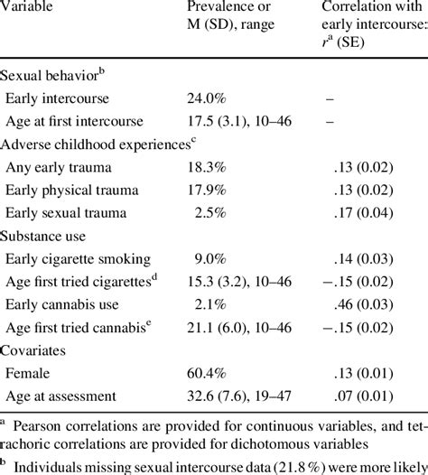 Descriptive Statistics For Measured Variables Download Table