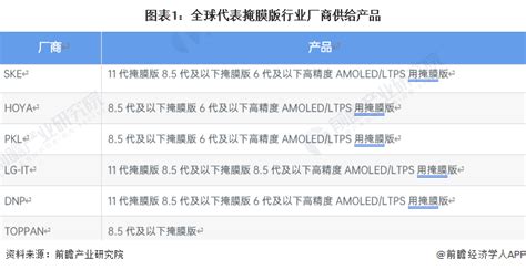 2023年全球掩膜版行业市场供需现状及发展趋势分析 行业向精细化及大型化发展需求数据半导体