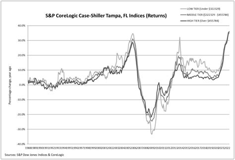 Sandp Corelogic Reports A 19 7 Annual Gain For May Nmp