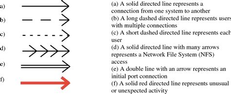 Figure From Evaluation Of The Presentation Of Network Data Via