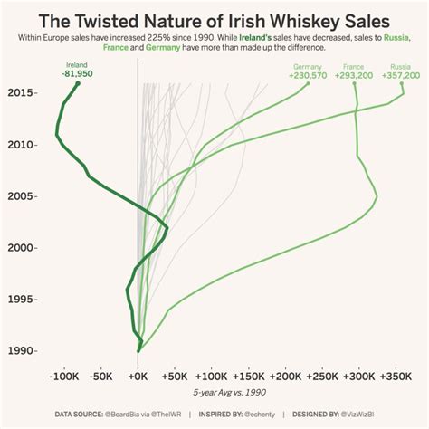 Andy Kriebel On Linkedin I Created This Vertical Line Chart To Get 6308 Views On Tableau Public
