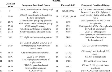 Chemical Shifts And The Corresponding Chemical Functional Group
