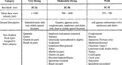 Rock Strength Categories As Used In The Pga Attenuation Study The Mean