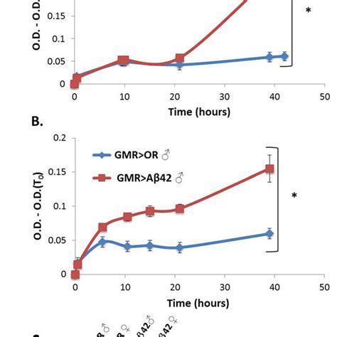 Global Proteome Turbidity Of Flies Over Expressing Amyloid B Protein Download Scientific