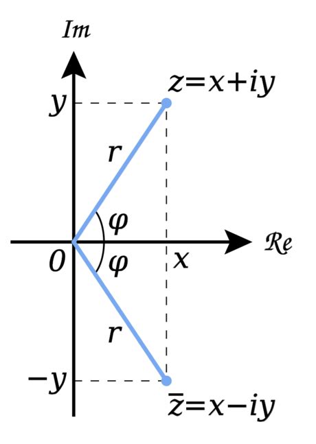 How To Understand Complex Numbers WikiHow Life