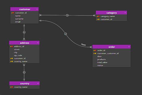 Data Model Overview Three Main Types Explained