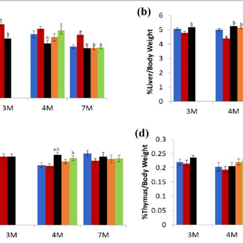 Percent Organ Weights Relative To Body Weights For A Lungs B