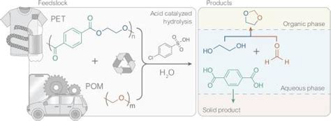 Harnessing Plastic Depolymerization Products To Upcycle Mixed Waste