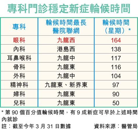 【專科門診】醫管局料專科輪候時間疫後現反彈 推3大招縮短輪候時間