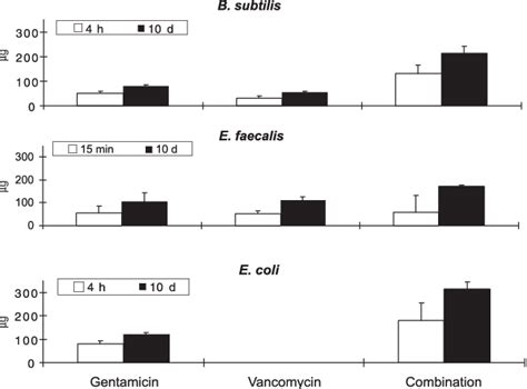 Amount Of Gentamicin Vancomycin And Gentamicin Vancomycin Download Scientific Diagram
