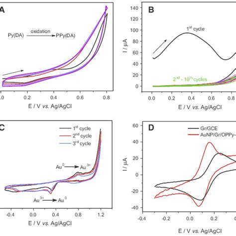 Cyclic Voltammogram Of H2o2 Sensing From Enzyme Modified Download
