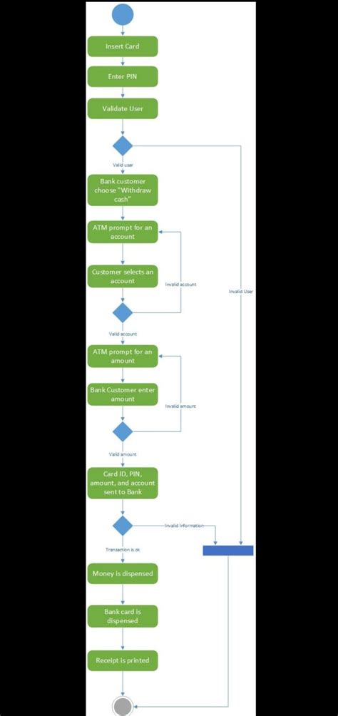 Design Uml Class Use Case Sequence And Activity Digrams By Asif