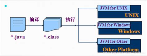 Java语言的特点（跨平台）java语言的跨平台特点是由什么保证的 Csdn博客