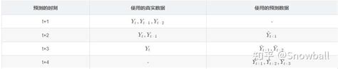 时间序列模型 二 AR模型 知乎