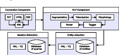 Figure 5 From Detecting Semantic Relations In Texts And Their Integration With External Data