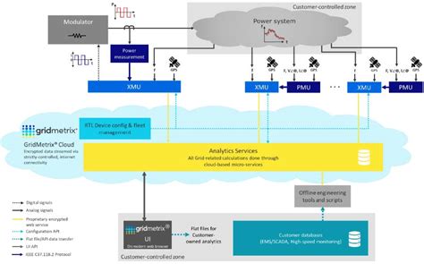 C2 Inertia Measurements In The Gb Power System Used For Operations And Planning Improvements Cse