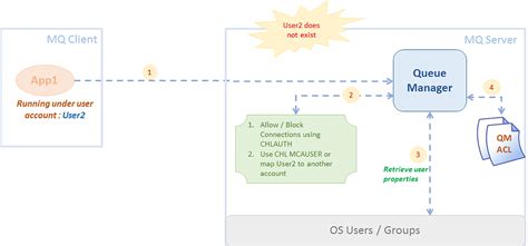 Authentication Feature Of Mq 8 Part 1