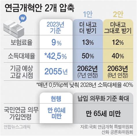연금 ‘더 내고 더 받기vs‘더 내고 그대로 받기