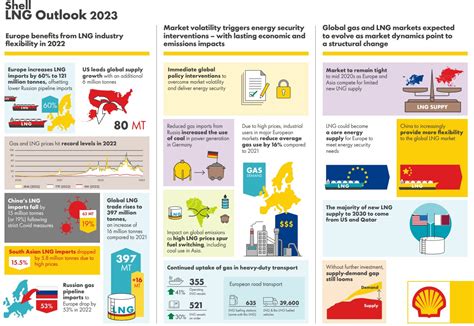 Shell Lng Outlook Info Maritimecyprus