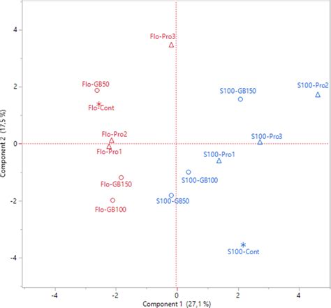 Score Plot From PC1 And PC2 Based On PCA For Growth Physiological Download Scientific Diagram
