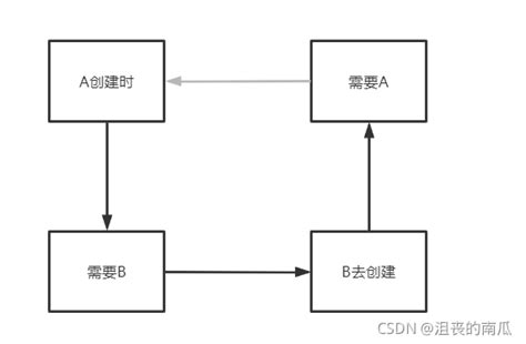 Spring循环依赖原理及底层源码解析singletonfactories Csdn博客