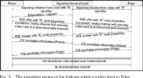 Figure 3 From An Edge Inclusive Webrtc Based Framework To Enable