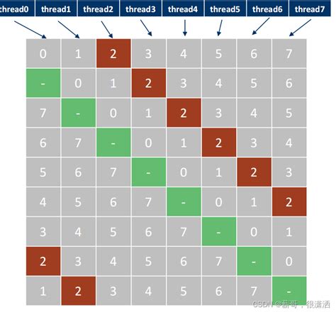 CUDA学习二并行扫描Scan 并行扫描算法 CSDN博客