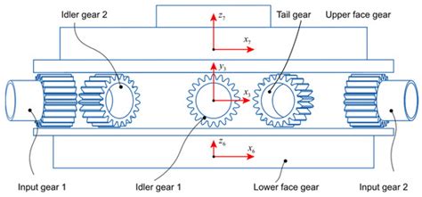 Dynamics Modeling And Load Sharing Performance Optimization Of
