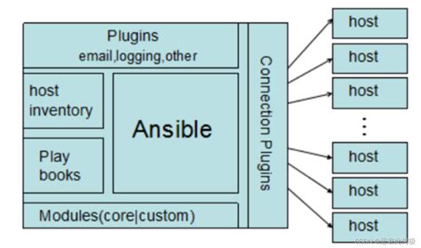 Ansible简介及部署ansible Web平台 Csdn博客