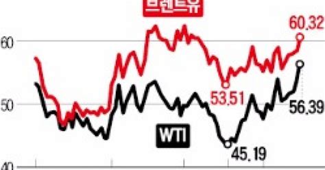 미국 원유생산 감소 전망에 유가 급등