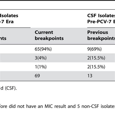Penicillin Susceptibility Among Non Csf And Csf Isolates In The Pre And
