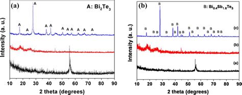 A Xrd Patterns Of A Sio2si B Mwcntssio2si And C