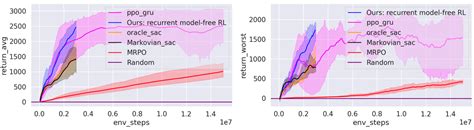 Recurrent Model Free Rl Can Be A Strong Baseline For Many Pomdps