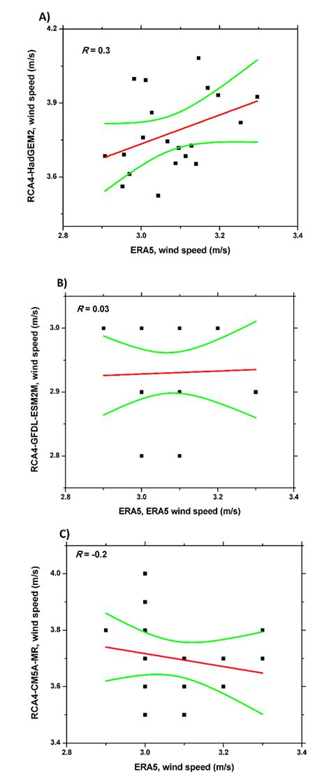 Performance Of Regional Climate Models In Simulating Maximum Wind Download Scientific Diagram