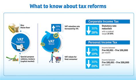 Cabinet Approves Comprehensive Tax Reforms