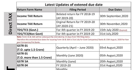 Latest Updates Of Extended Due Dates