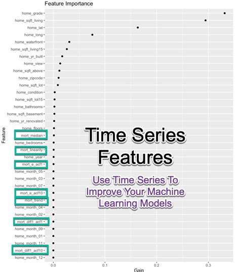 🔥 Matt Dancho 🔥 On Linkedin Did You Know Adding Time Series Features To A Model Can Save A Company…