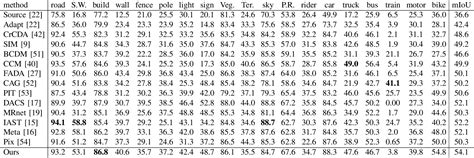 table i from unsupervised domain adaptation with implicit pseudo